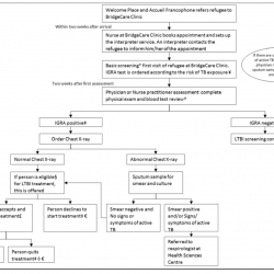 Latent Tuberculosis Infection (LTBI) Management at BridgeCare Clinic ...