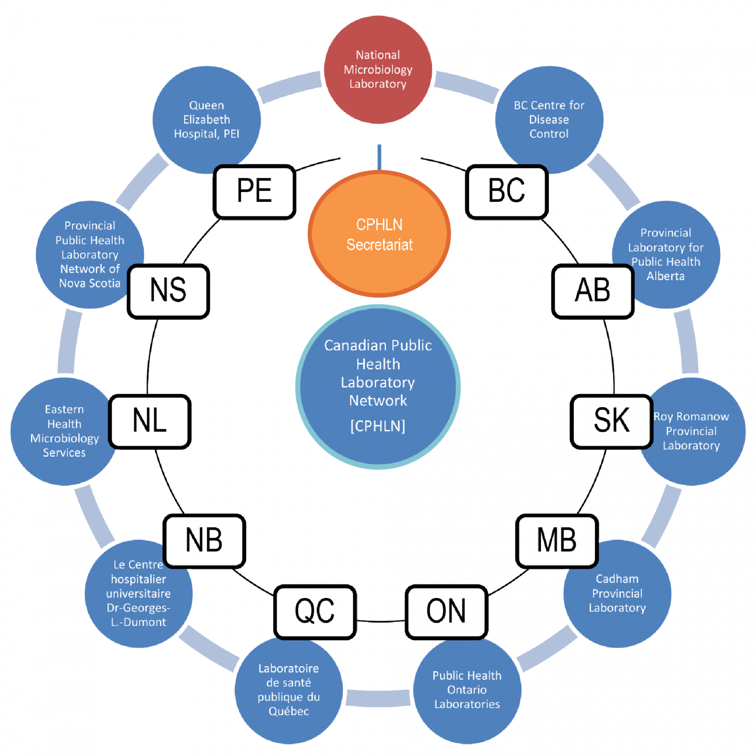 The Canadian Public Health Laboratory Network – National Collaborating ...