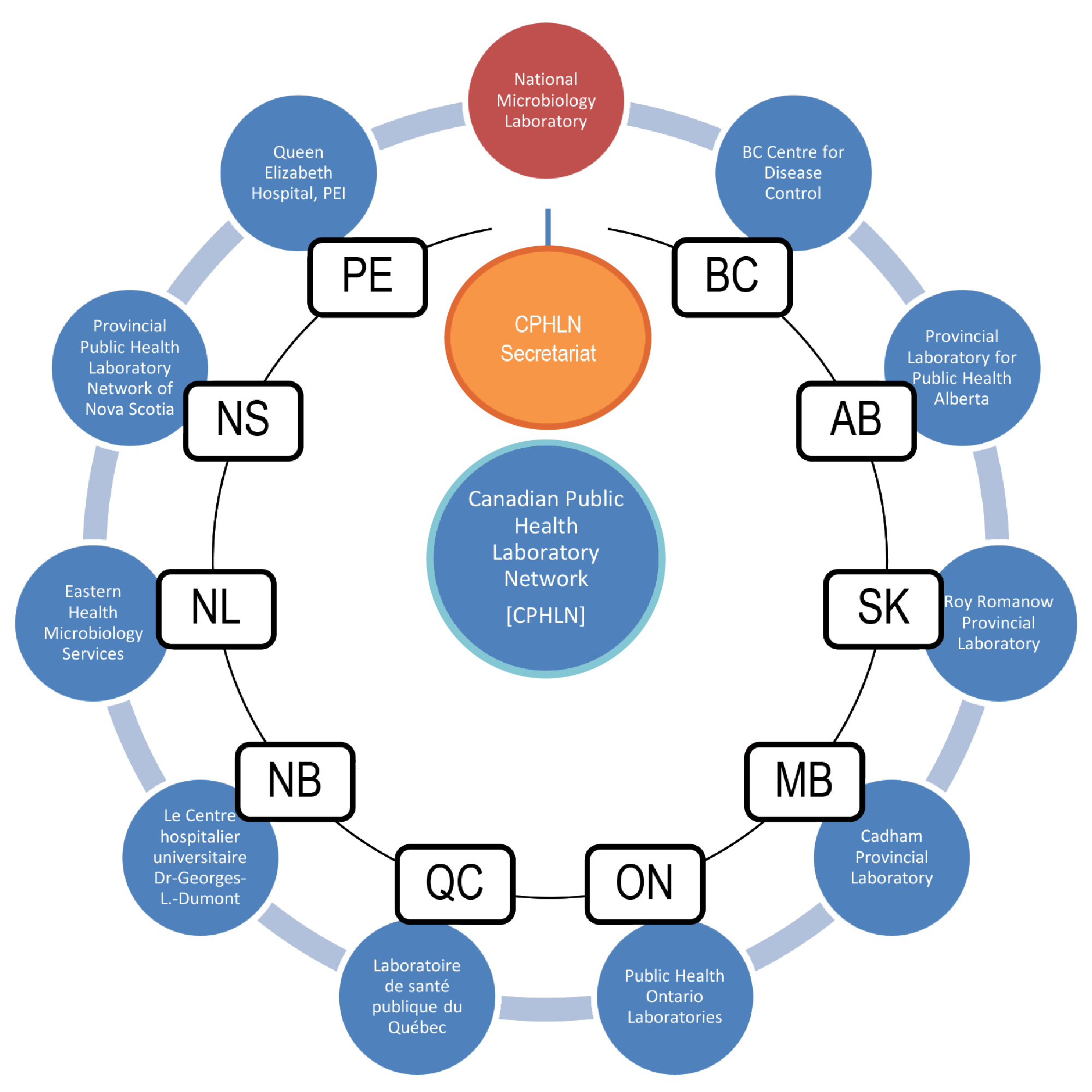 The Canadian Public Health Laboratory Network – National Collaborating ...