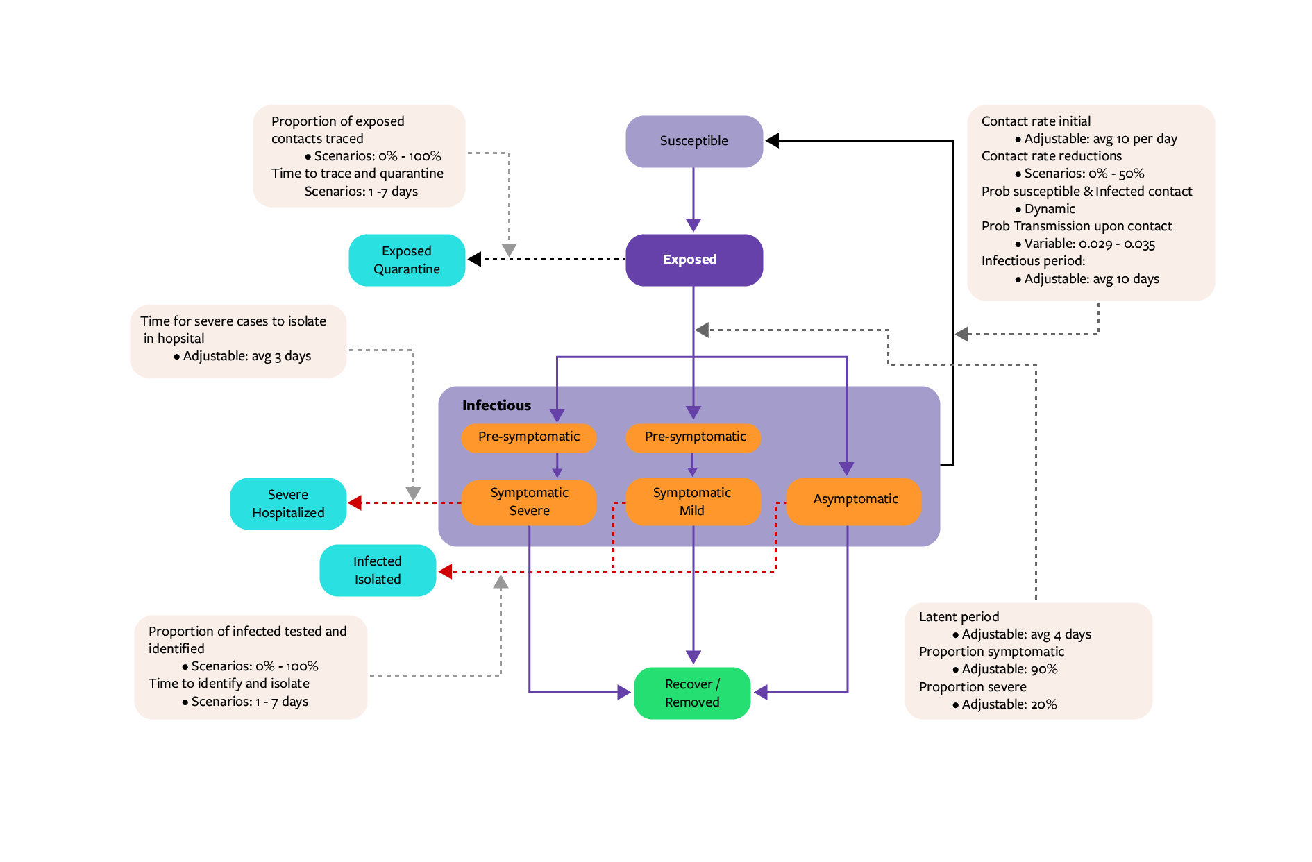 PHAC SEIR Model on COVID-19 – National Collaborating Centre for ...